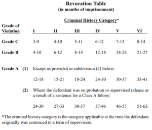 Supervised Release Violation or Violation of Federal Probation