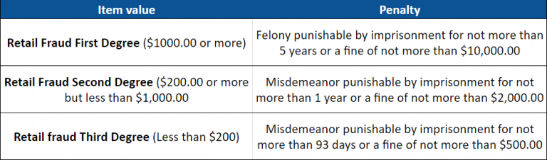 Understanding the Different Degrees of Retail Fraud
